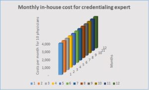How Much Does Medical Credentialing Cost?